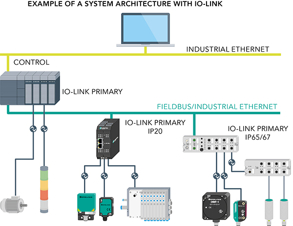 Drei Wege zur Nutzung von IO-Link in industriellen Anwendungen | DigiKey
