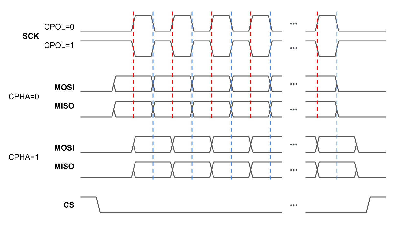Getting Started with STM32 - How to Use SPI