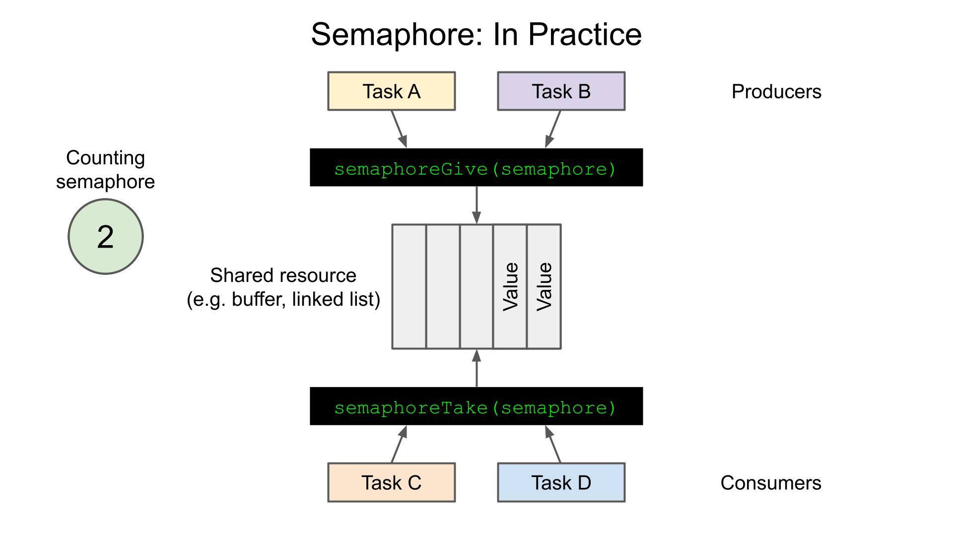 FreeRTOS Semaphore Example