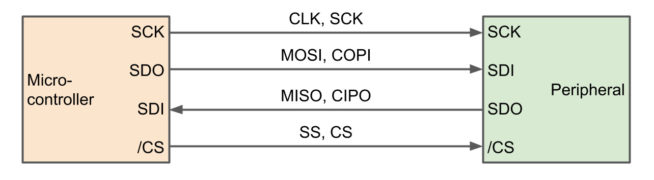 Getting Started with STM32 - How to Use SPI
