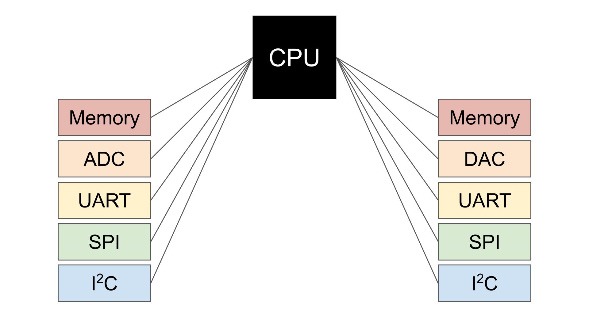 Getting Started with STM32 - Working with ADC and DMA